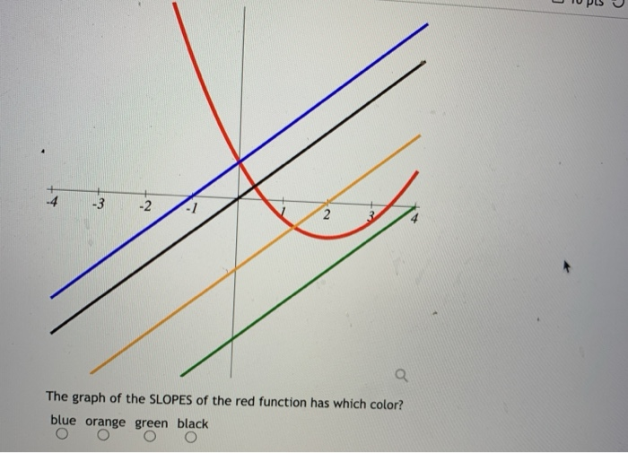 Solved C 4 -2 2 a The graph of the SLOPES of the red | Chegg.com
