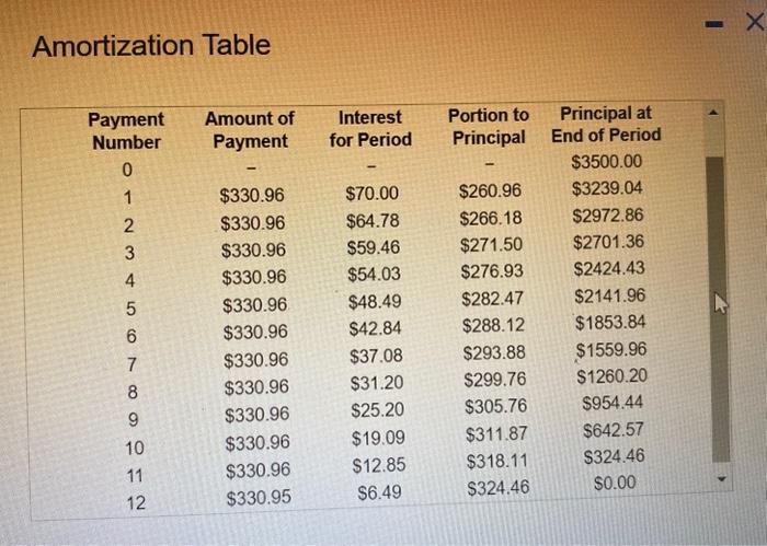 Solved Use the amortization table to determine how much | Chegg.com