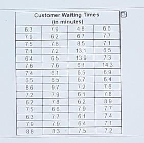 Solved The data table contains waiting times of customers at | Chegg.com
