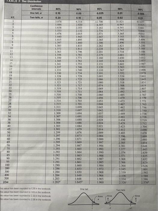 Solved How would I find the critical value using the given t | Chegg.com