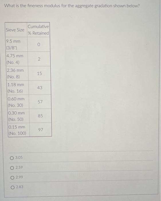 Solved What is the fineness modulus for the aggregate | Chegg.com