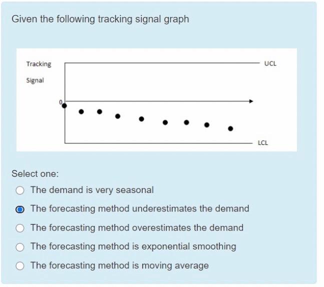 Solved Given the following tracking signal graph UCL | Chegg.com