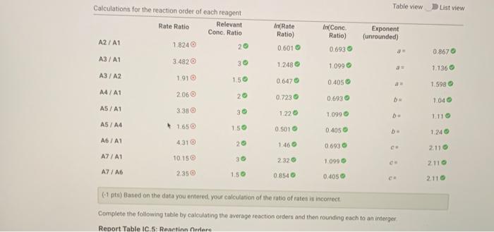 Solved Table 1C.1: Solution Aliquots for Method of Initial | Chegg.com