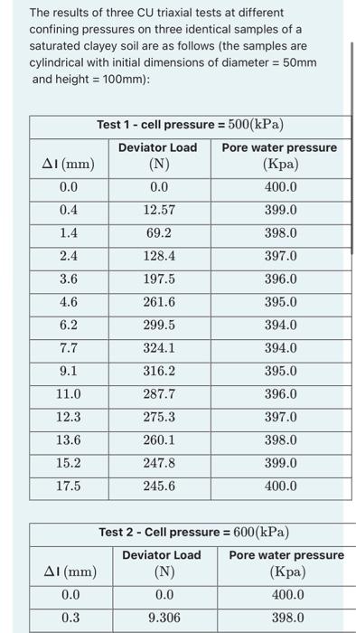 Solved The results of three CU triaxial tests at different | Chegg.com