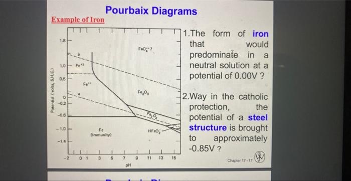 Solved Pourbaix Diagrams Example of Iron .The form of iron | Chegg.com