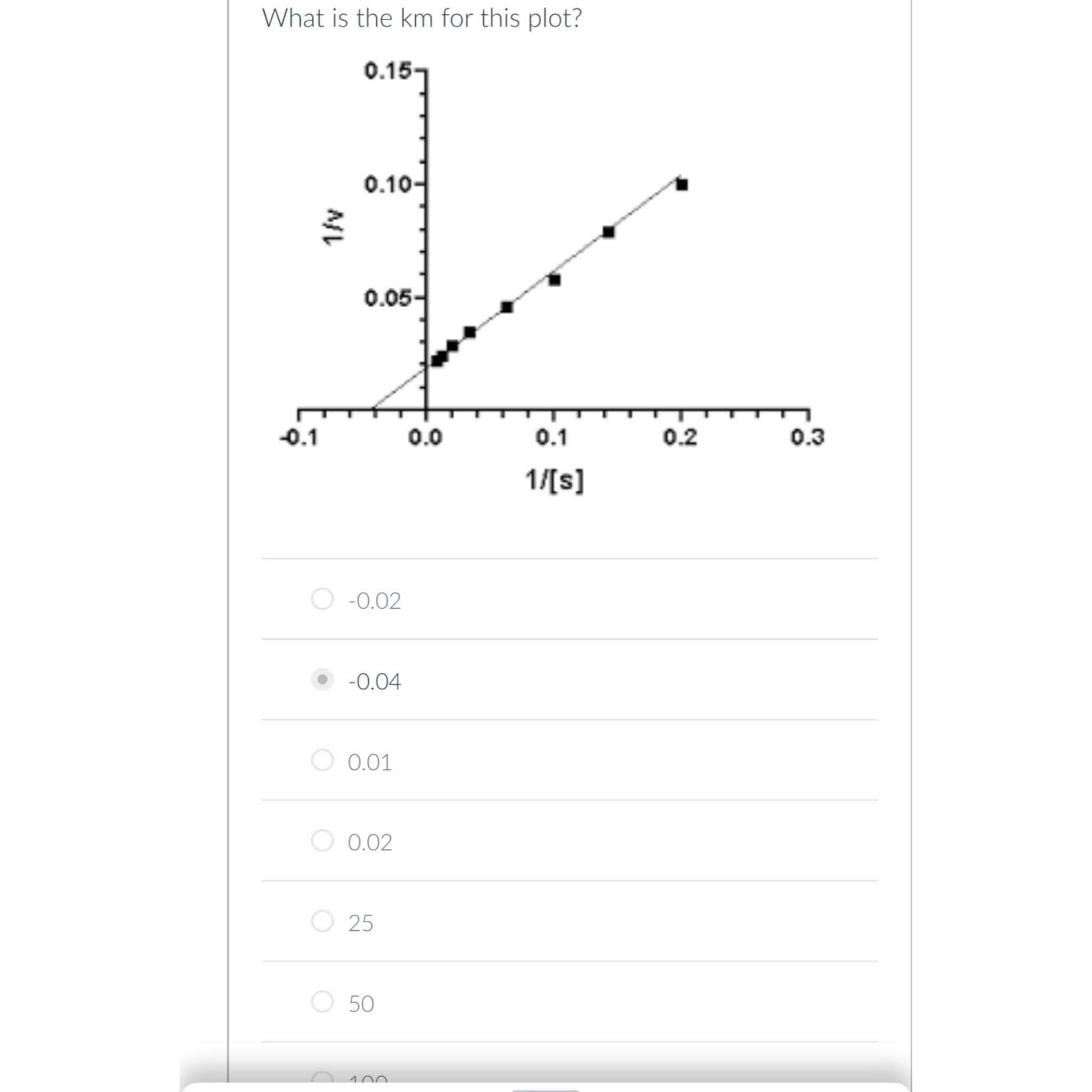 Solved What is the km for this plot?-0.02-0.040.010.022550 | Chegg.com