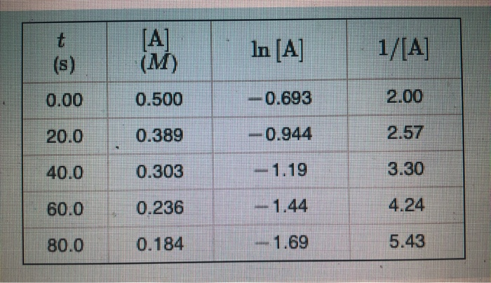Solved A student collected time (t) and concentration ((A) | Chegg.com
