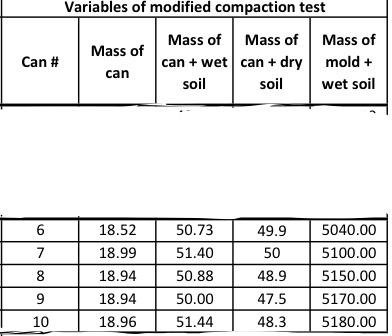Solved table for Variables of standard compaction test and | Chegg.com