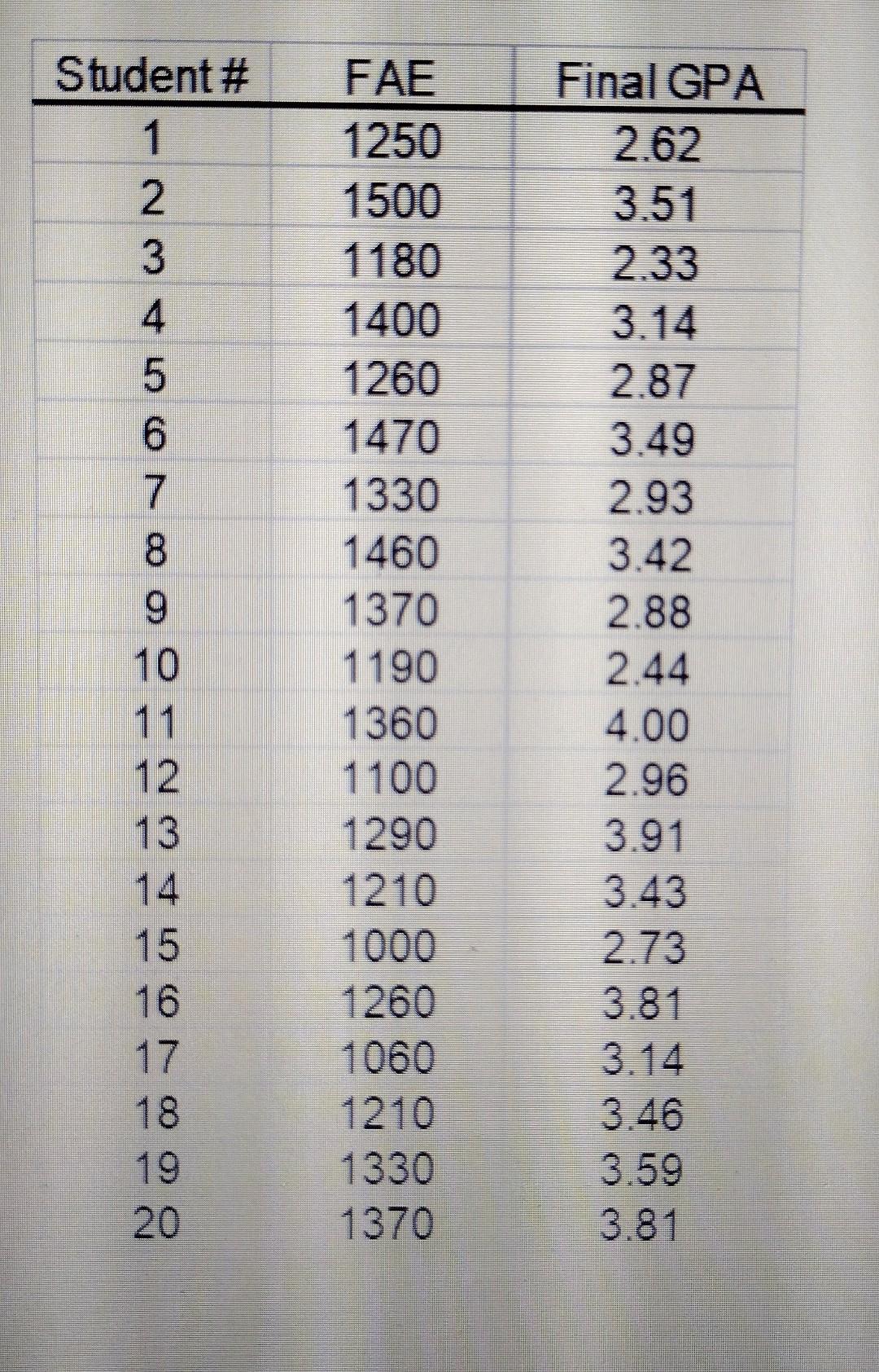 Solved if a freshman candidate scored 1050 on the fae, what, | Chegg.com