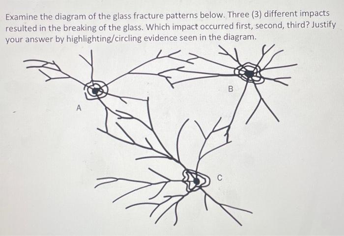 Examine the diagram of the glass fracture patterns | Chegg.com