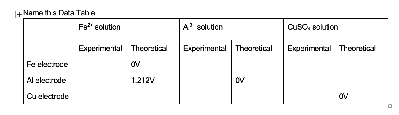 Solved NEEED HELP!\table[[,Fe^(2+) ﻿solution,Al^(3+) | Chegg.com