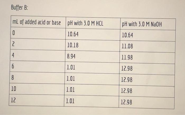Solved (Cacid) Experiment 10 Buffers and Buffer Capacity | Chegg.com