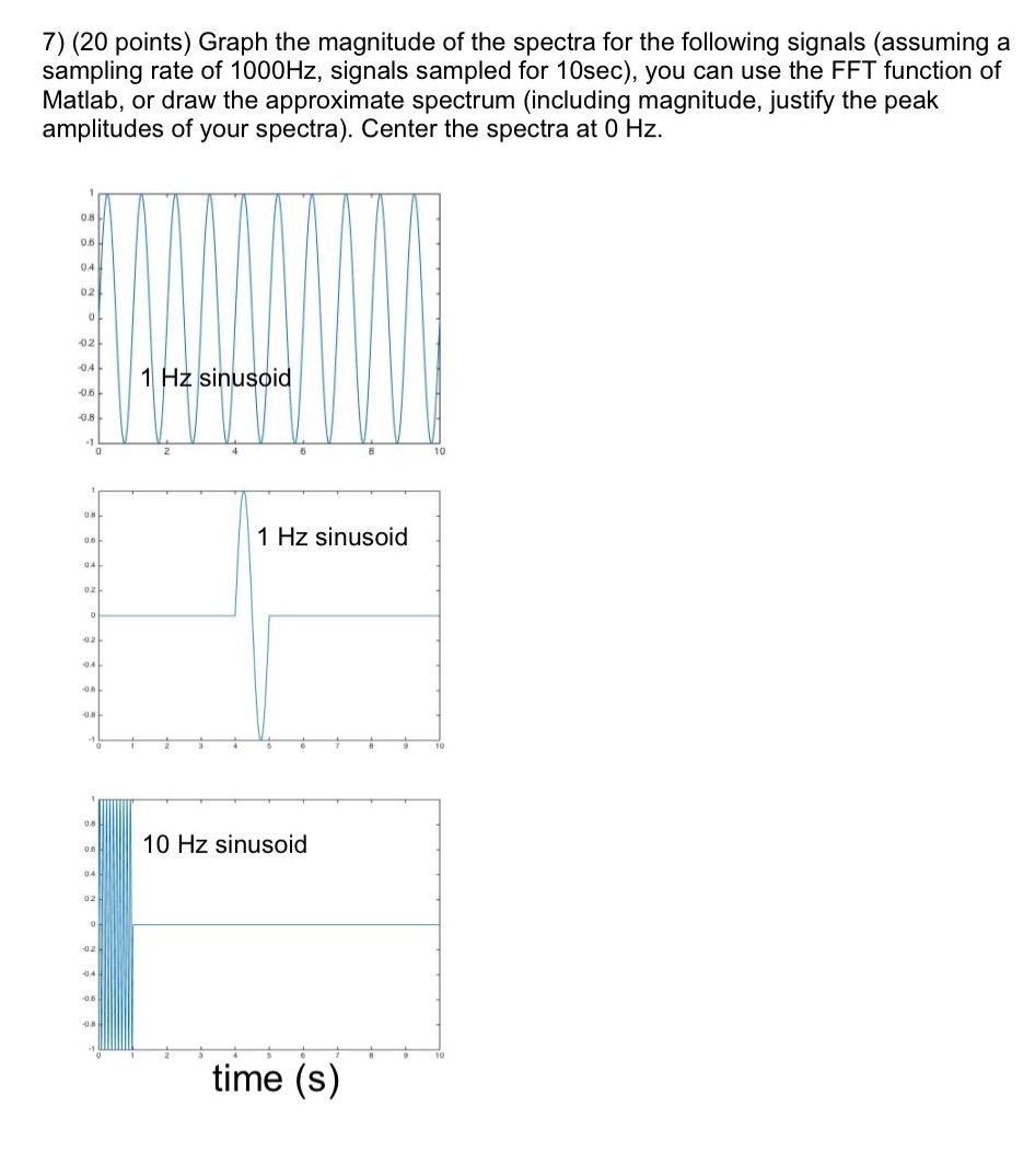 Solved (20 ﻿points) ﻿Graph the magnitude of the spectra for | Chegg.com