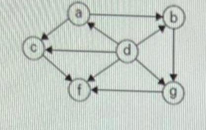 Solved 2a] Using the DFS algonthm. Carry out the DFS | Chegg.com