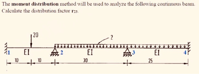 Solved The moment distribution method will be used to | Chegg.com