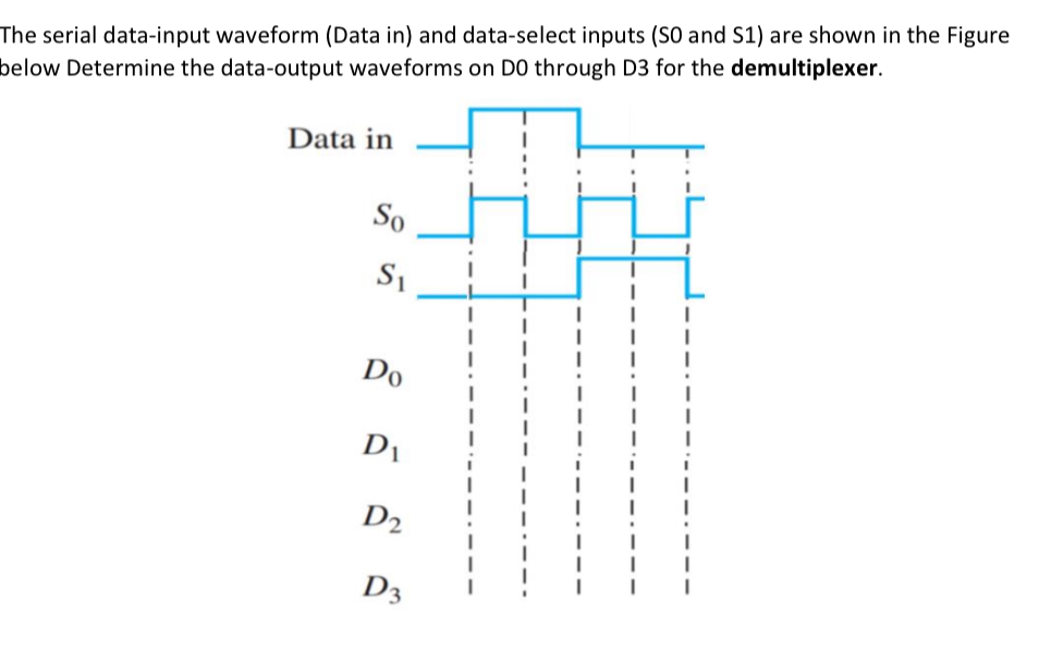Solved The serial data-input waveform (Data in) ﻿and | Chegg.com