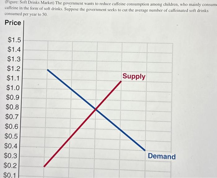 Solved (Figure: Soft Drinks Market) The government wants to | Chegg.com