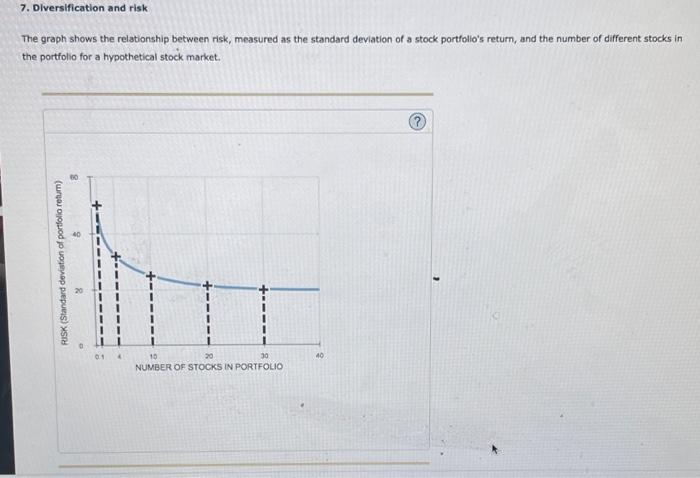 Solved 7. Diversification and risk The graph shows the | Chegg.com