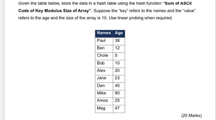 Solved Given the table below, store the data in a hash table | Chegg.com