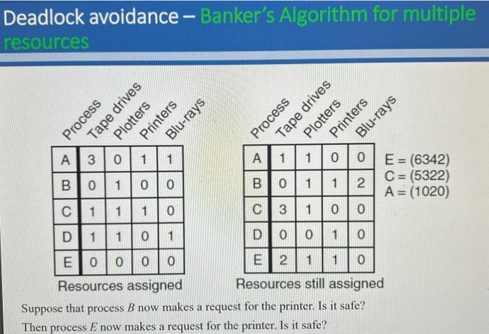 Solved E=(6342)C=(5322)A=(1020) Hesources assigneu Hesources | Chegg.com