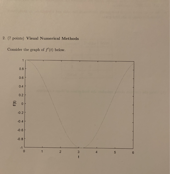 Solved 2. (7 points) Visual Numerical Methods Consider the | Chegg.com