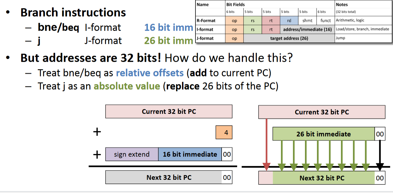 Solved - ﻿But addresses are 32 ﻿bits! How do we handle | Chegg.com