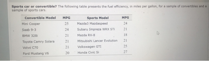 Solved Sports car or convertible? The following table | Chegg.com