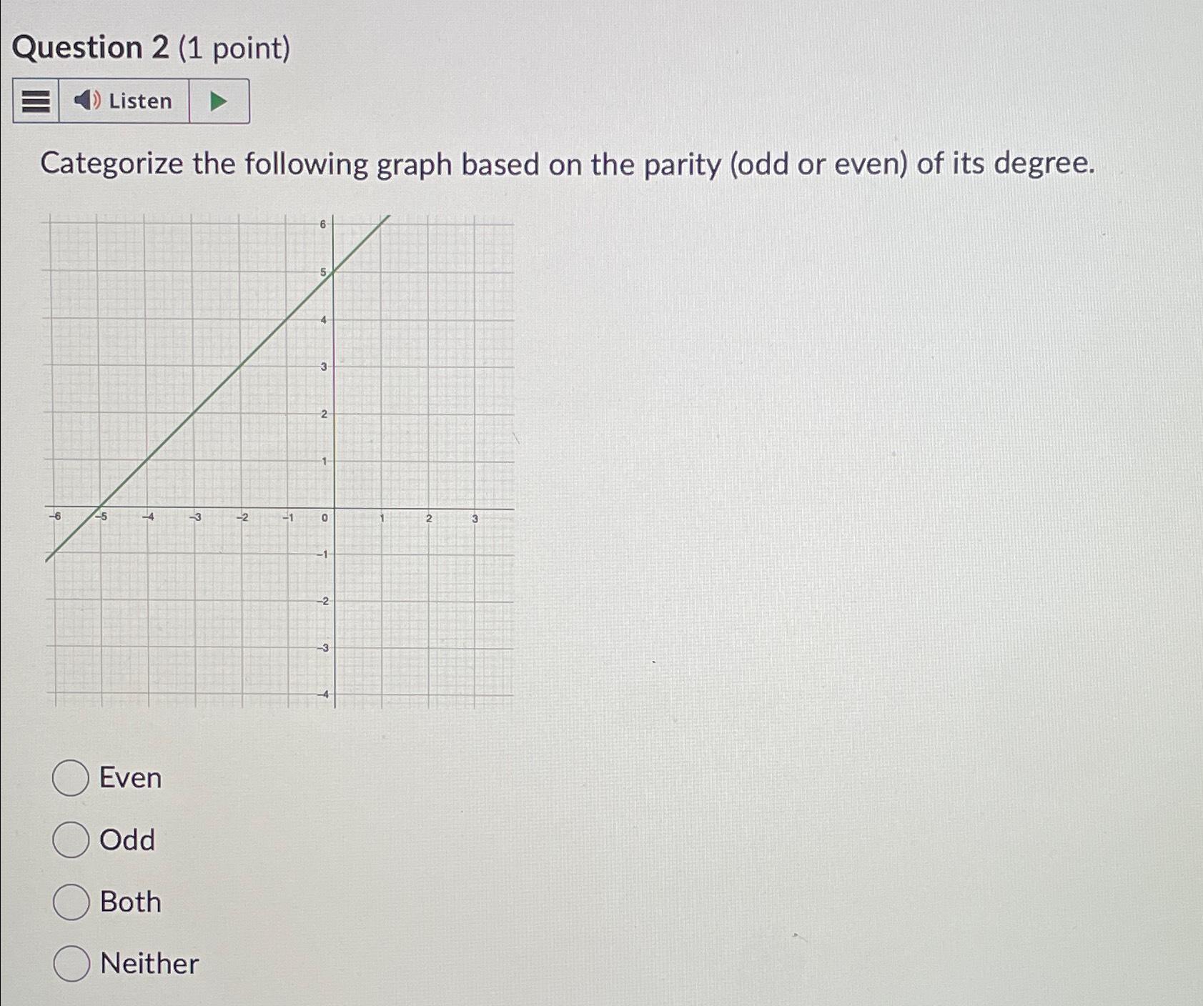 Solved Question 2 (1 ﻿point)Categorize the following graph | Chegg.com