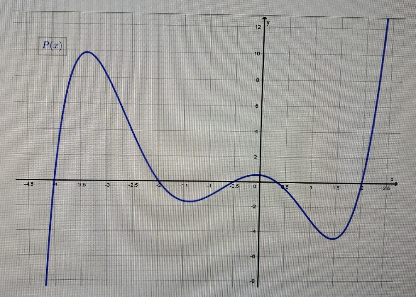 Solved The graph of the function is shown P (x). It is known | Chegg.com