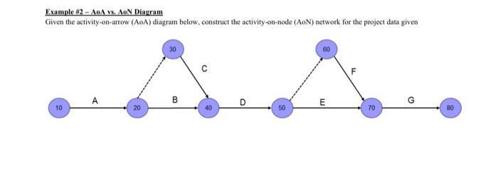Solved Example#1-AoA vs. AoN Diagram Draw both the | Chegg.com Solved Example#1-AoA vs. AoN Diagram Draw both the | Chegg.com