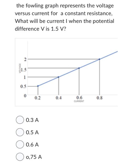 Solved the fowling graph represents the voltage versus | Chegg.com