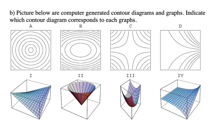 Solved b) Picture below are computer generated contour | Chegg.com