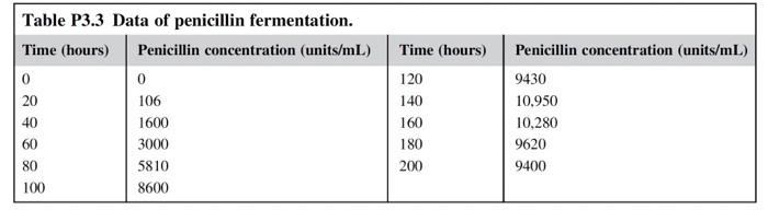 Solved 34 Write A Matlab Function That Uses The 5767