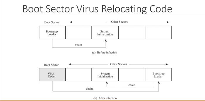Solved Boot Sector Virus Relocating Code | Chegg.com