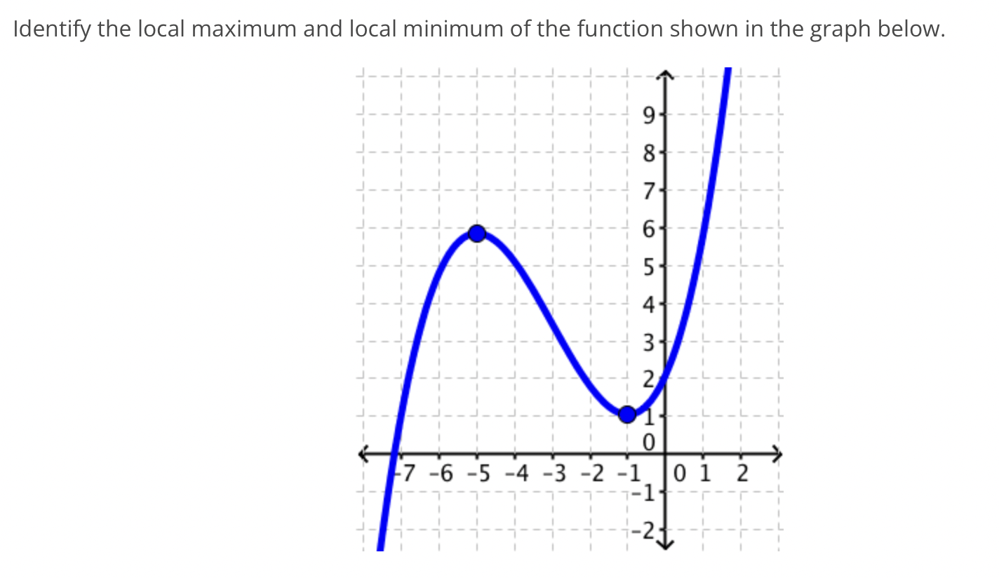 Solved Identify the local maximum and local minimum of the | Chegg.com