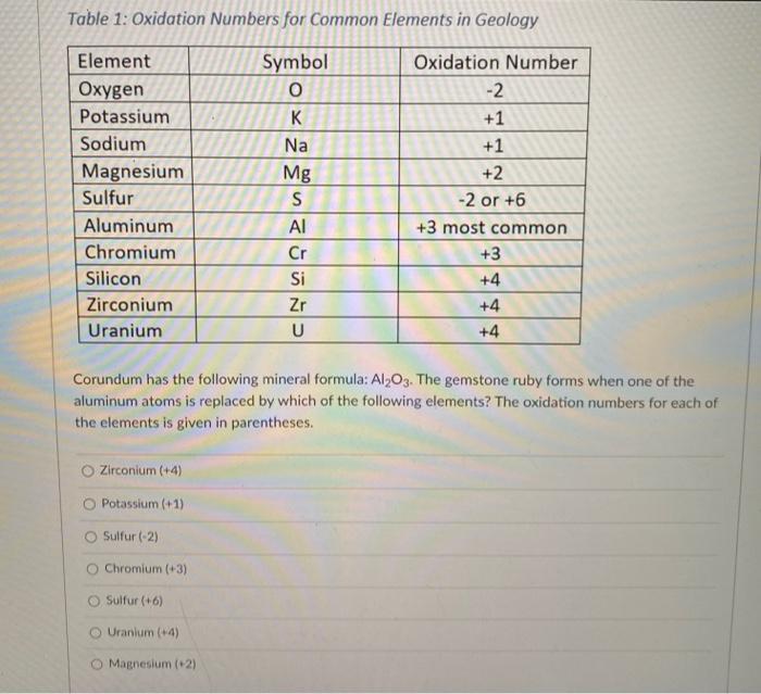 Solved Table 1: Oxidation Numbers for Common Elements in | Chegg.com