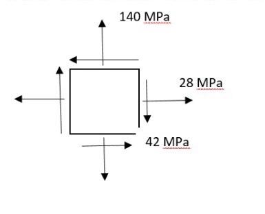 Solved 140 MPa 28 MPa 42 MPa | Chegg.com