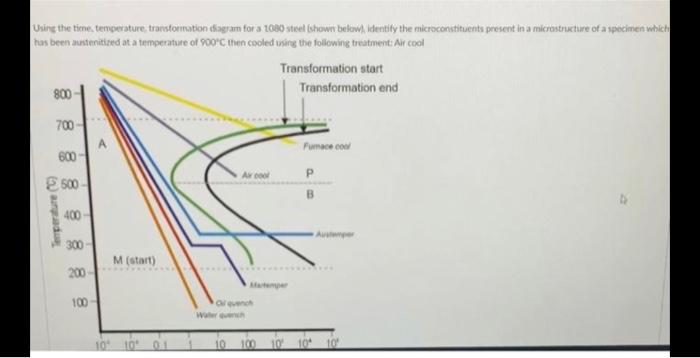 Solved Using the time, temperature, transformation diagram | Chegg.com