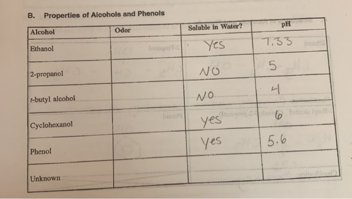 Solved B. Properties of Alcohols and Phenols Soluble in | Chegg.com