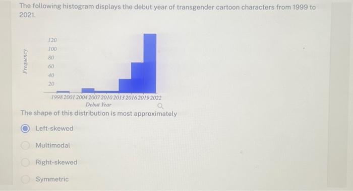 Solved The following histogram displays the debut year of | Chegg.com
