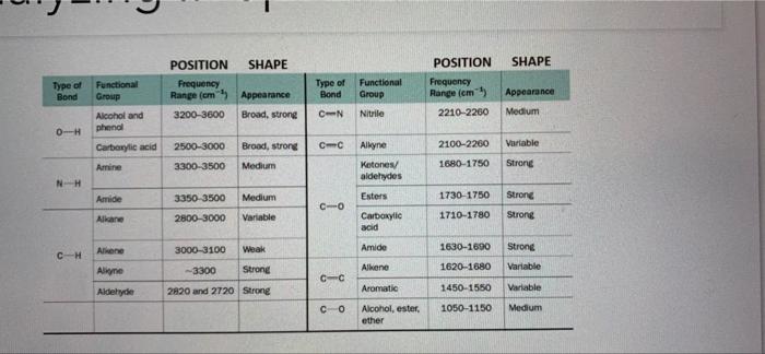 Solved What is the compound this IR reading based on the | Chegg.com