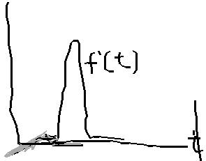 The derivative of f is the spike function in fig | Chegg.com