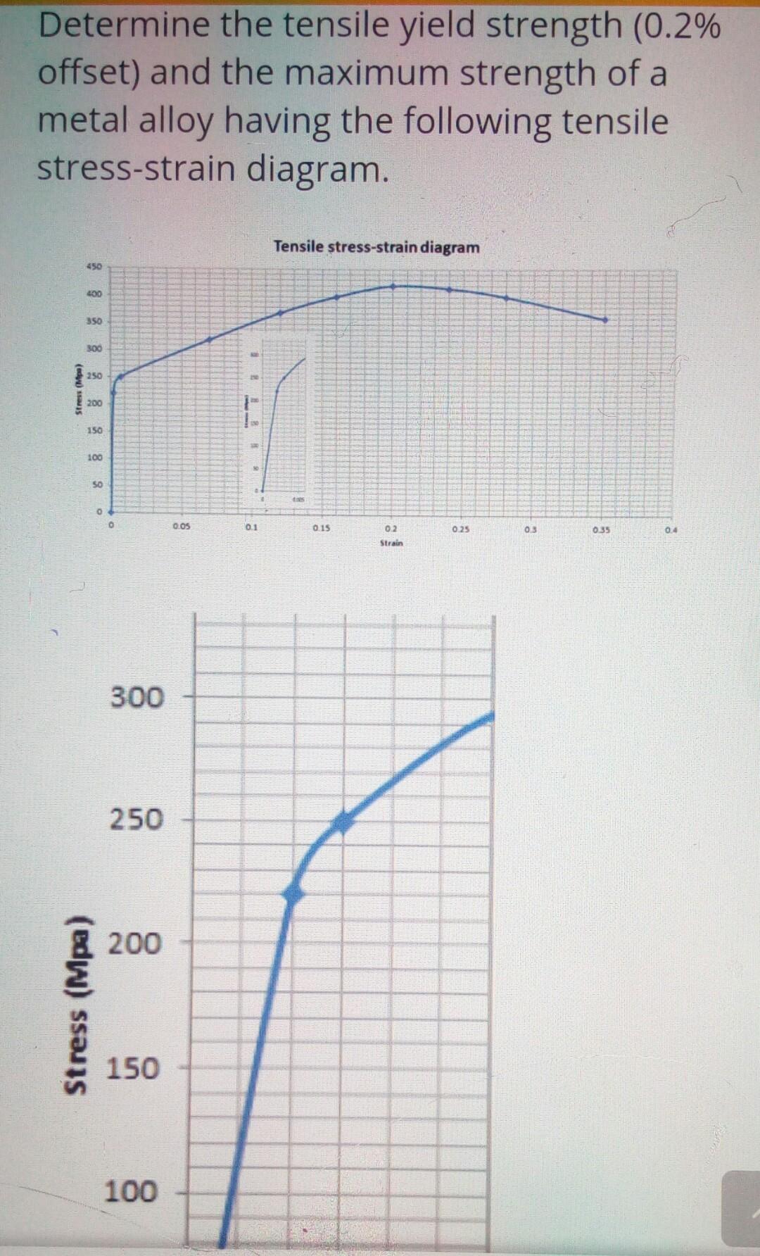 Solved Determine the tensile yield strength (0.2% offset) | Chegg.com