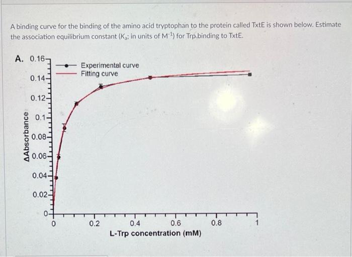 Solved A binding curve for the binding of the amino acid | Chegg.com