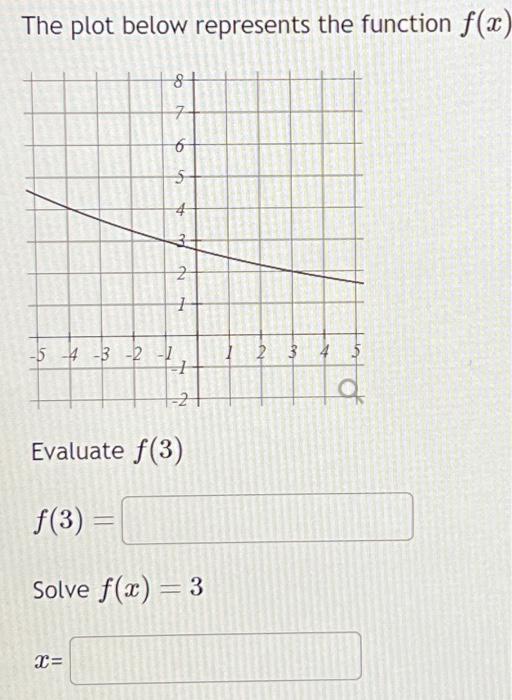 Solved The plot below represents the function f(x) Evaluate | Chegg.com