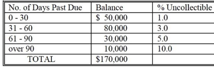 Solved No. of Days Past Due 0 - 30 31-60 61 - 90 over 90 | Chegg.com