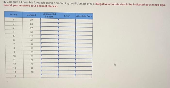 Solved Using simple exponential smoothing and the following | Chegg.com