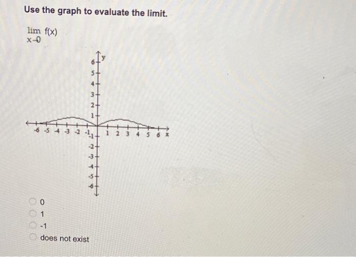 Solved Use the graph to evaluate the limit. limx→0f(x) | Chegg.com