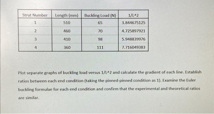 Solved Plot separate graphs of buckling load versus 1/L∧2 | Chegg.com