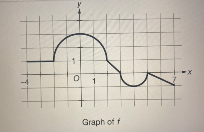 Solved TTTT Graph of f The graph of the function f on the | Chegg.com